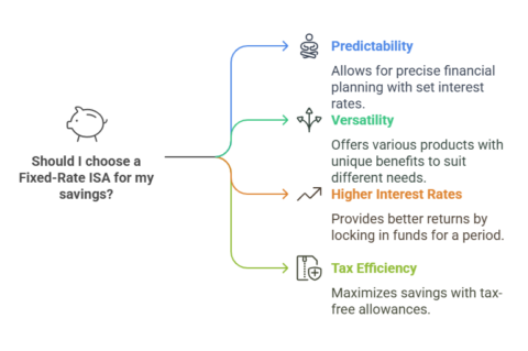 Is a Fixed Rate ISA Right for You? A Comparison with Other ISA Types